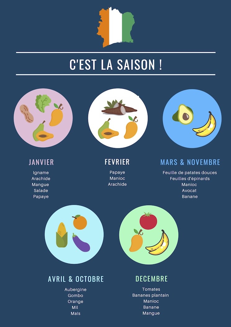 Les fruits et légumes de saison en Côte d'Ivoire